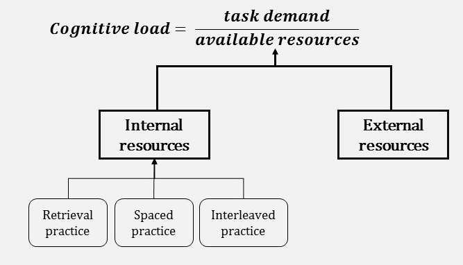 Simplifying Cognitive Load Theory – A Chemical Orthodoxy